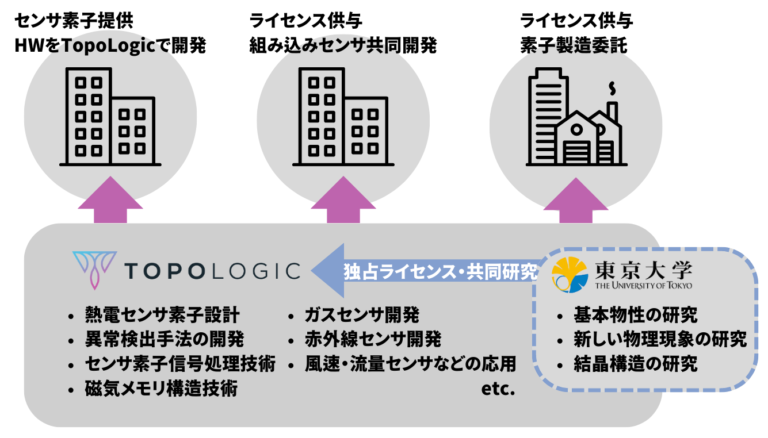 TopoLogicとは｜トポロジカル物質で世界の産業課題を解決する東大発スタートアップ | TL-Media